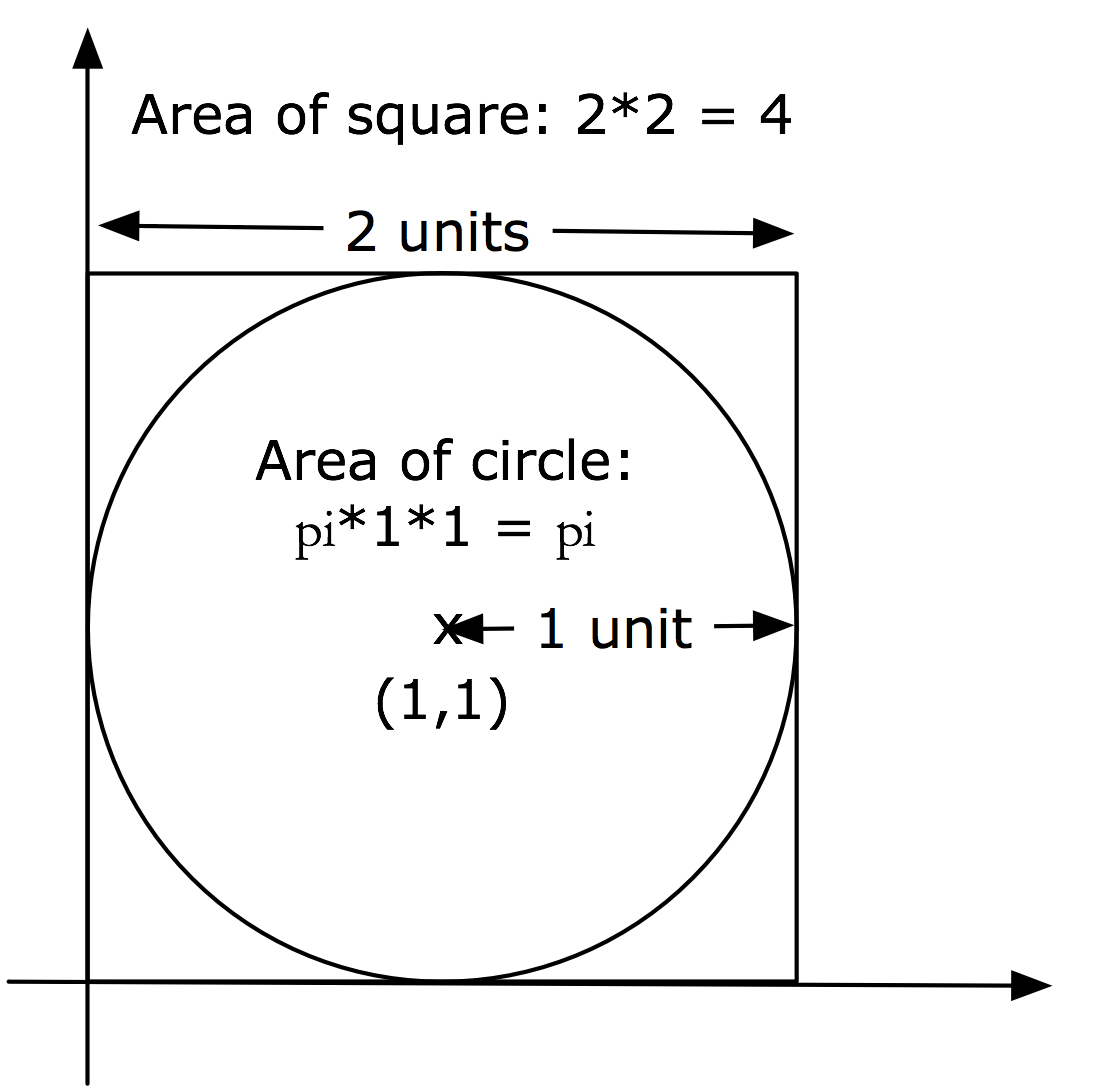 Use Monte Carlo Simulation To Calculate Pi In R Coppergola Use Monte Carlo Simulation To Calculate Pi In R Coppergola
